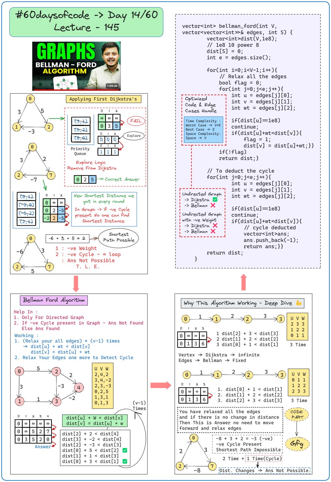 How to implement Bellman-Ford Algorithm | VIVEK MANGAL posted on the ... How to implement Bellman-Ford Algorithm | VIVEK MANGAL posted on the ...