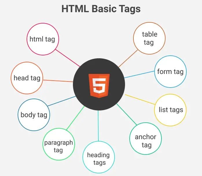 Praveen Ravi on LinkedIn: #html #webdevelopment Praveen Ravi on LinkedIn: #html #webdevelopment