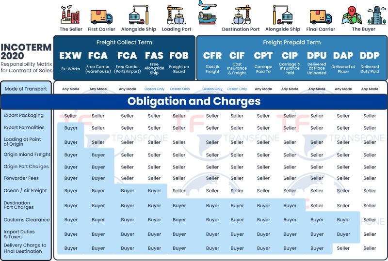 Transfone International Logistics on LinkedIn: Apa itu Incoterms 2020 ... Transfone International Logistics on LinkedIn: Apa itu Incoterms 2020 ...