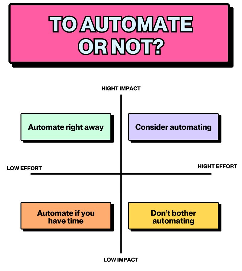 Yonathan Cohen on LinkedIn: Automation is powerful. Not every task ... Yonathan Cohen on LinkedIn: Automation is powerful. Not every task ...