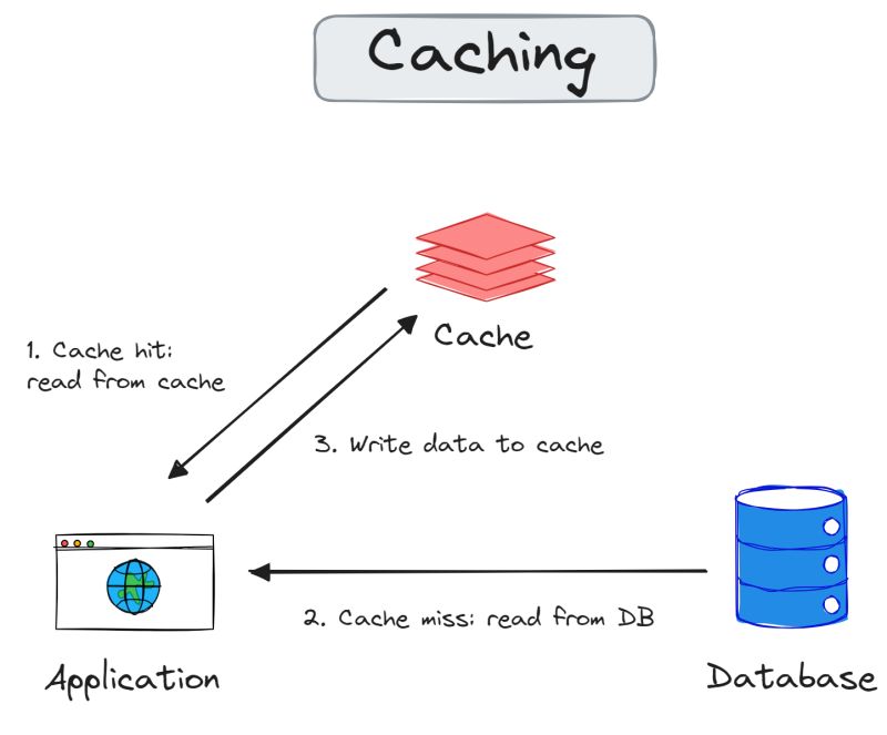 Tilak A. on LinkedIn: #caching #webperformance #softwareengineering # ... Tilak A. on LinkedIn: #caching #webperformance #softwareengineering # ...