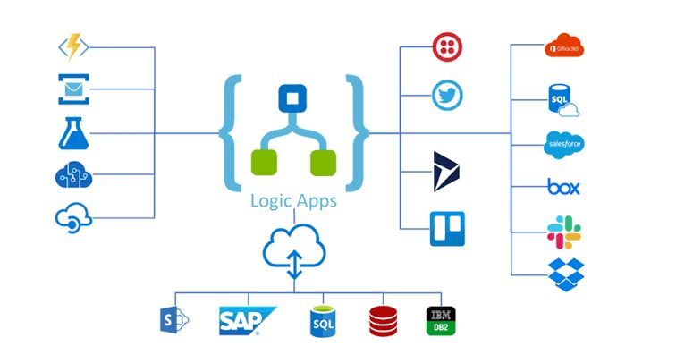 Varun Singh Inda on LinkedIn: #azure #logicapps #automation #workflow # ... Varun Singh Inda on LinkedIn: #azure #logicapps #automation #workflow # ...