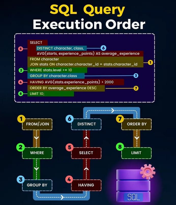Harpreet Singh on LinkedIn: #datascience #sql #learningsql #sqlqueries ... Harpreet Singh on LinkedIn: #datascience #sql #learningsql #sqlqueries ...