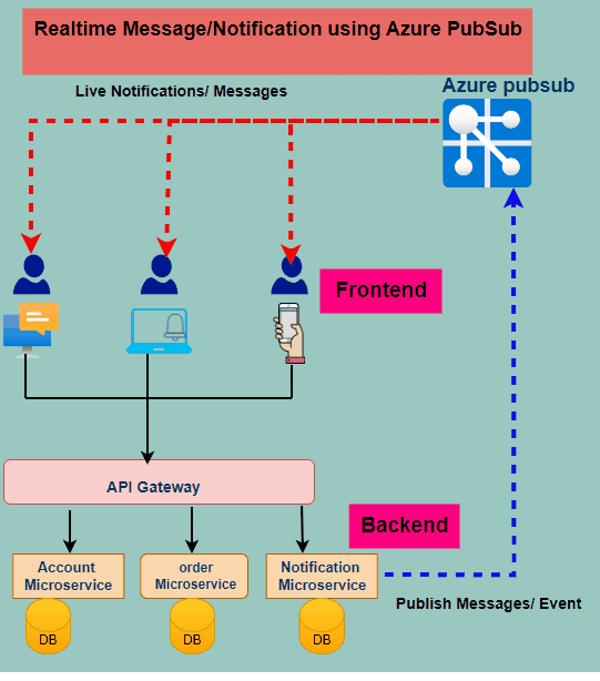 Debasis Das on LinkedIn: #realtime #notifications #messages # ... Debasis Das on LinkedIn: #realtime #notifications #messages # ...