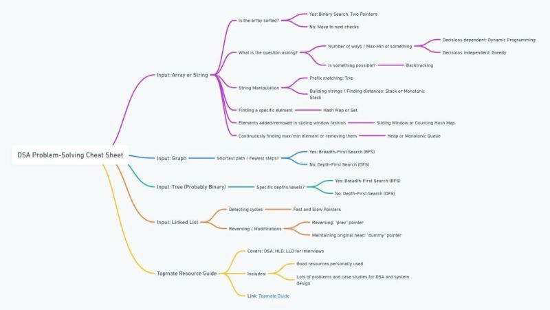 #dsa #problemsolving #coding #tech #softwareengineering #learning ... #dsa #problemsolving #coding #tech #softwareengineering #learning ...