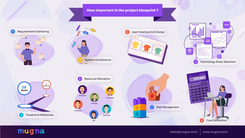Mariza Ocoy on LinkedIn: Importance of Project Blueprint Process for ... Mariza Ocoy on LinkedIn: Importance of Project Blueprint Process for ...