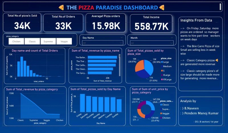 #datavisualisation #mits | Manoj Kumar Pendem #datavisualisation #mits | Manoj Kumar Pendem