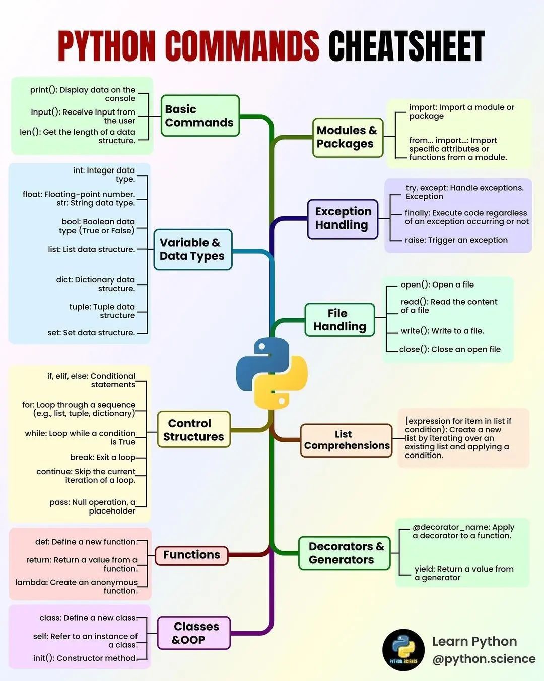 Leelavathi R on LinkedIn: #python #datascience #programming Leelavathi R on LinkedIn: #python #datascience #programming