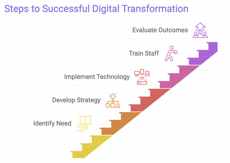 B.S. Dubey on LinkedIn: Steps to Successful Digital Transformation B.S. Dubey on LinkedIn: Steps to Successful Digital Transformation