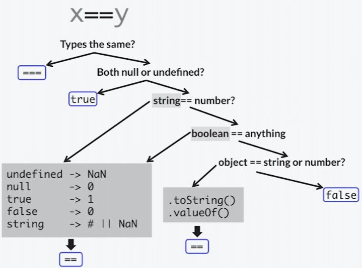 Tapesh Dua on LinkedIn: JavaScript: == π === Myth: Double equals to ... Tapesh Dua on LinkedIn: JavaScript: == π === Myth: Double equals to ...