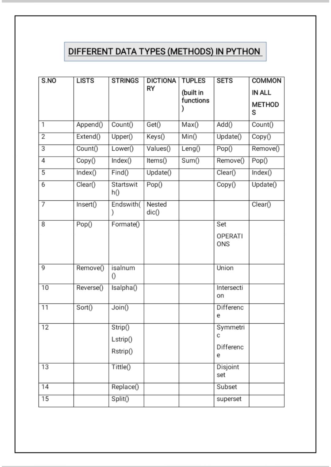 Adapaka Drakshayani on LinkedIn: #pythonprogramming #pythondeveloper # ... Adapaka Drakshayani on LinkedIn: #pythonprogramming #pythondeveloper # ...