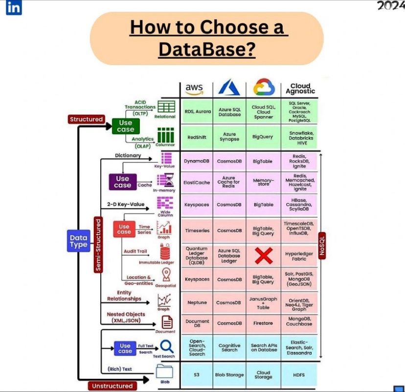 Choosing the right database for your needs | MD Monowar Ul Islam posted ... Choosing the right database for your needs | MD Monowar Ul Islam posted ...