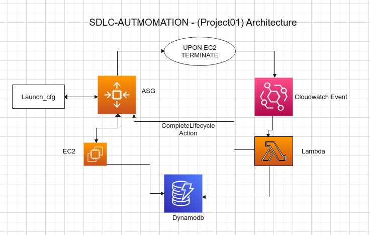How a mini-project automates licenses in DynamoDB | Rogmer Bulaclac ... How a mini-project automates licenses in DynamoDB | Rogmer Bulaclac ...
