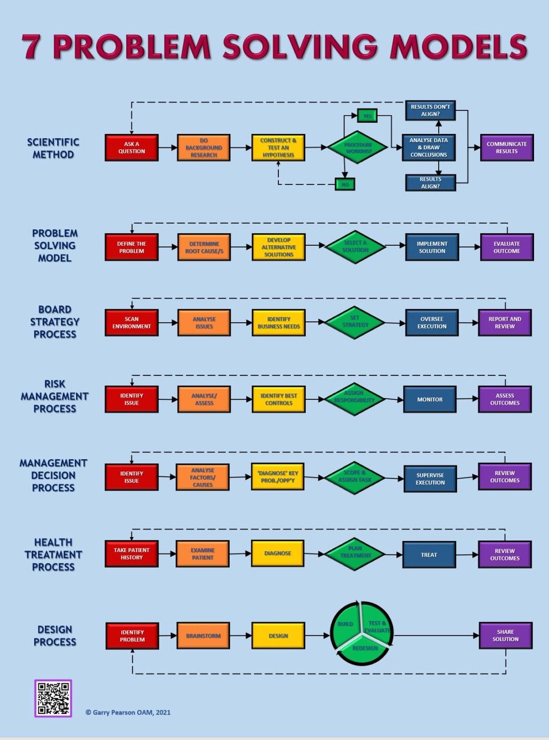 Learn 7 problem-solving models with LSSG | Lean Six Sigma Global posted ... Learn 7 problem-solving models with LSSG | Lean Six Sigma Global posted ...