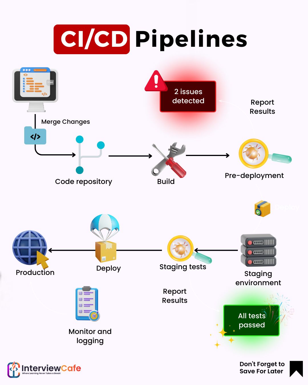InterviewCafe on LinkedIn: #cicd #devops #continuousintegration # ... InterviewCafe on LinkedIn: #cicd #devops #continuousintegration # ...