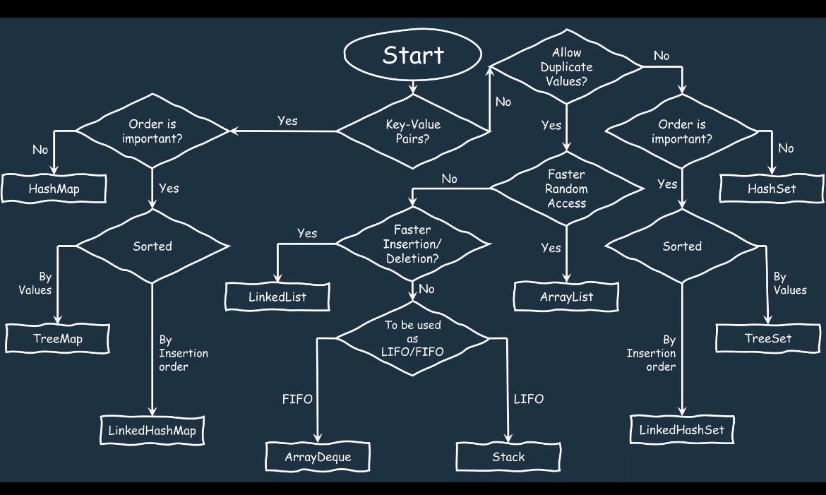 Vivekavardhan P on LinkedIn: Java collection cheat sheet.. Vivekavardhan P on LinkedIn: Java collection cheat sheet..