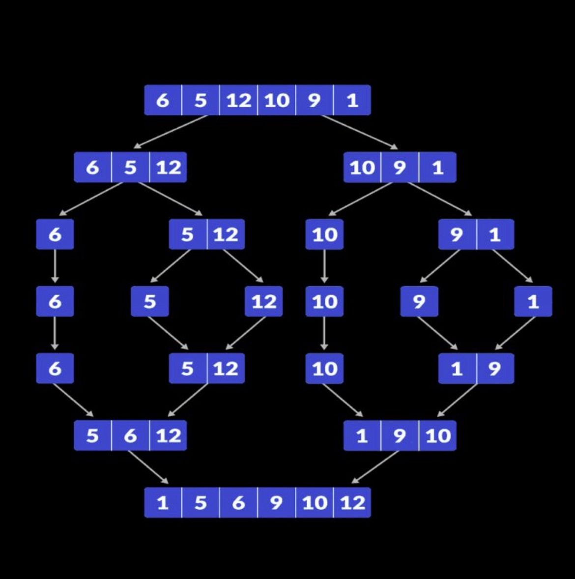Merge sort: a sorting algorithm with O(n log n) | Anchal Sharma posted ... Merge sort: a sorting algorithm with O(n log n) | Anchal Sharma posted ...