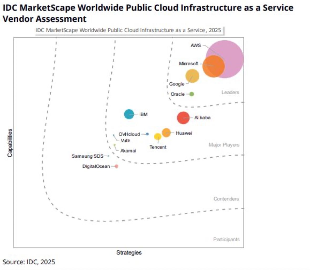 Lamyse A. on LinkedIn: #idc #aws #leader #iaas #idc Lamyse A. on LinkedIn: #idc #aws #leader #iaas #idc