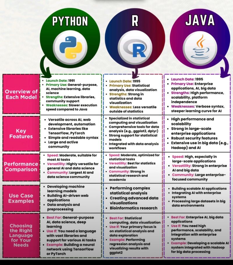 Hemant Kumar on LinkedIn: Difference between Python, R and Java Hemant Kumar on LinkedIn: Difference between Python, R and Java
