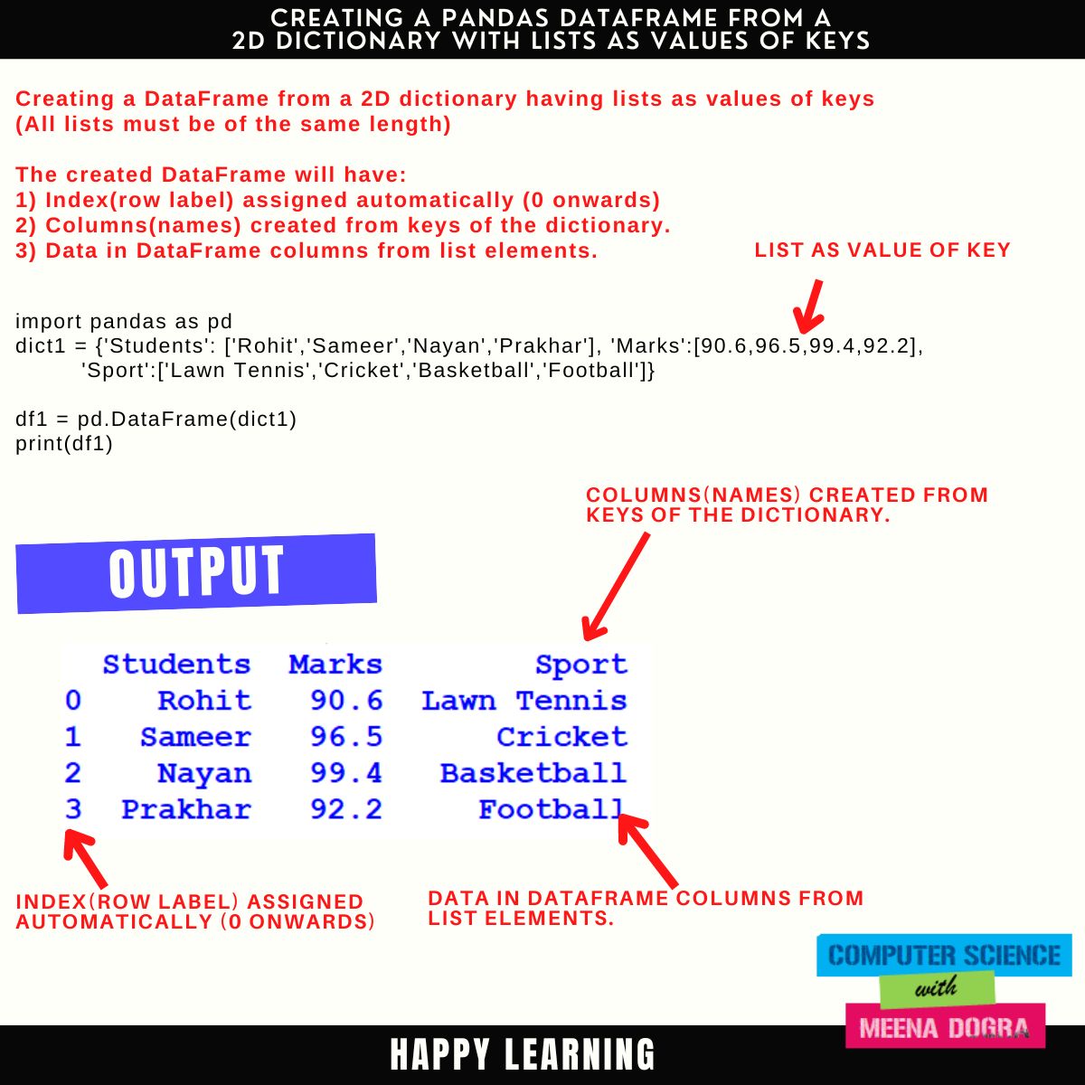 How to create a Pandas DataFrame from a dictionary | Meena Dogra posted ... How to create a Pandas DataFrame from a dictionary | Meena Dogra posted ...