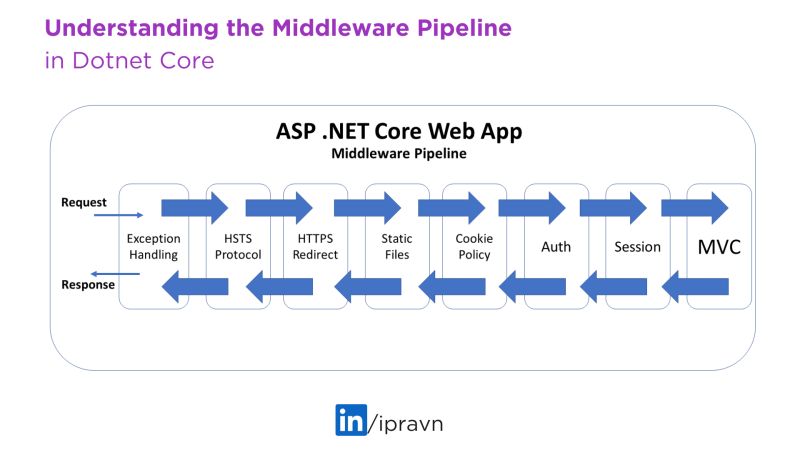 Praveen Kumar on LinkedIn: #dotnet #dotnetcore #aspnetcore #middleware ... Praveen Kumar on LinkedIn: #dotnet #dotnetcore #aspnetcore #middleware ...