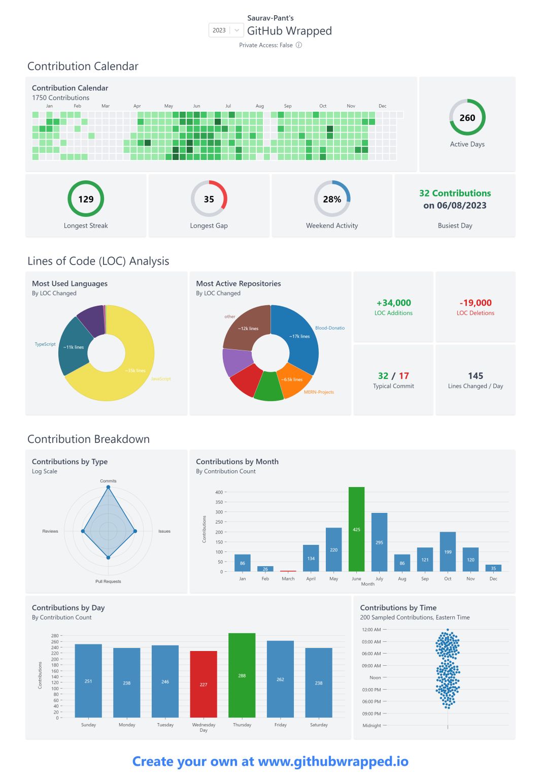 Saurav Pant on LinkedIn: #webdevelopment #javascript #github Saurav Pant on LinkedIn: #webdevelopment #javascript #github