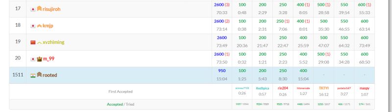 #atcoder #competitiveprogramming | Saahil Rathore #atcoder #competitiveprogramming | Saahil Rathore
