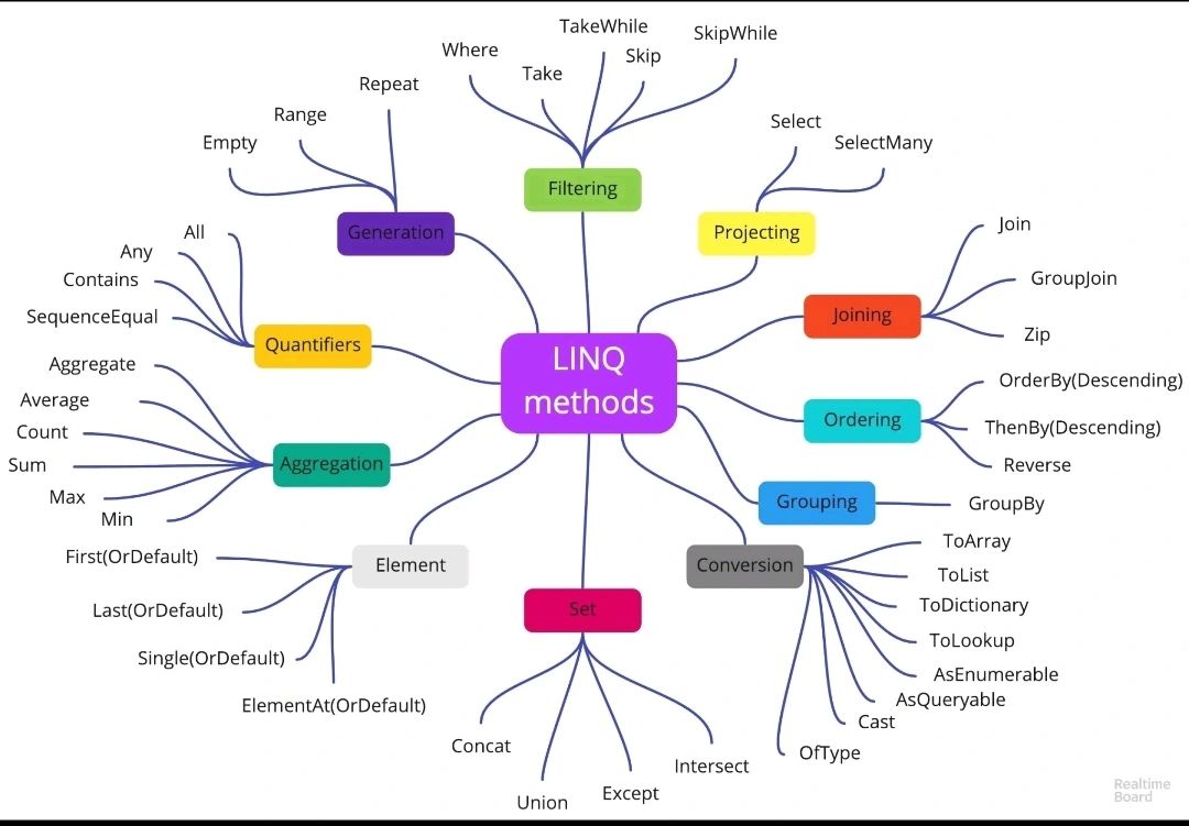 #linq #dotnet #codingtips #csharp #softwaredevelopment # ... #linq #dotnet #codingtips #csharp #softwaredevelopment # ...