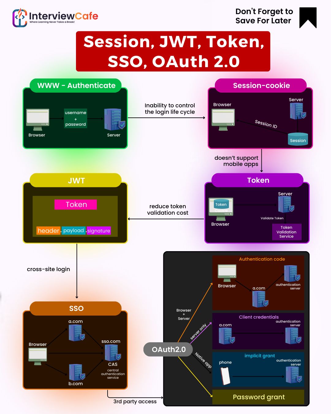InterviewCafe on LinkedIn: #authentication #websecurity #jwt #sso # ... InterviewCafe on LinkedIn: #authentication #websecurity #jwt #sso # ...
