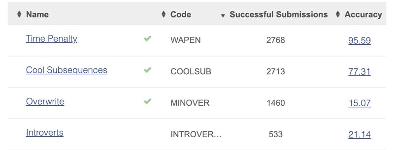 #100daysofcp #competitiveprogramming #codechef #codeforces # ... #100daysofcp #competitiveprogramming #codechef #codeforces # ...