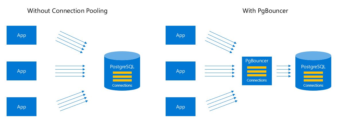 🚀 Optimizing Database Performance with Connection Pooling! 🚀 Managing ... 🚀 Optimizing Database Performance with Connection Pooling! 🚀 Managing ...