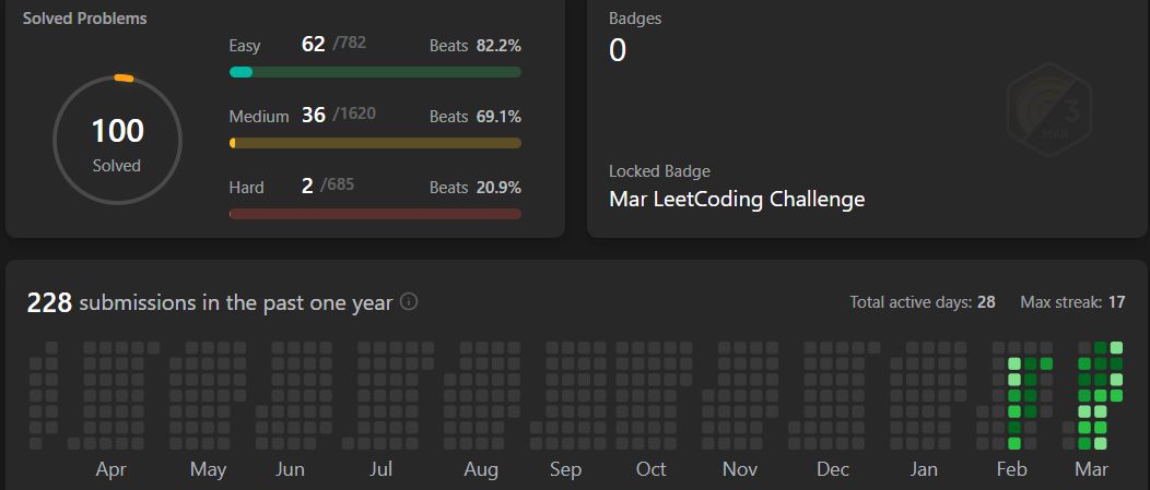 How I solved 100+ problems on LeetCode | Debanik Dutta posted on the ... How I solved 100+ problems on LeetCode | Debanik Dutta posted on the ...