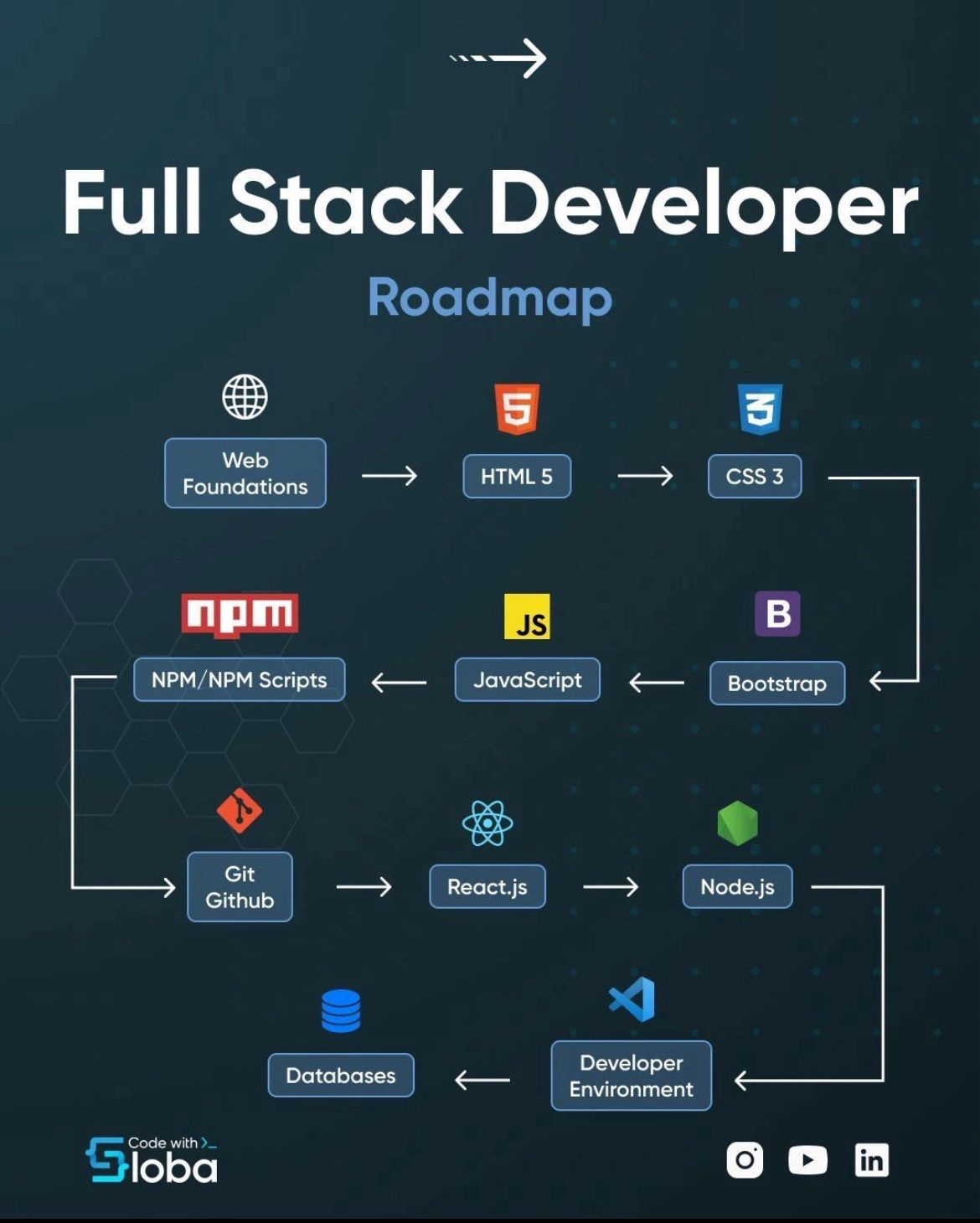 How to be a modern Full-Stack Developer in 2024 | Neeraj Maurya posted ... How to be a modern Full-Stack Developer in 2024 | Neeraj Maurya posted ...