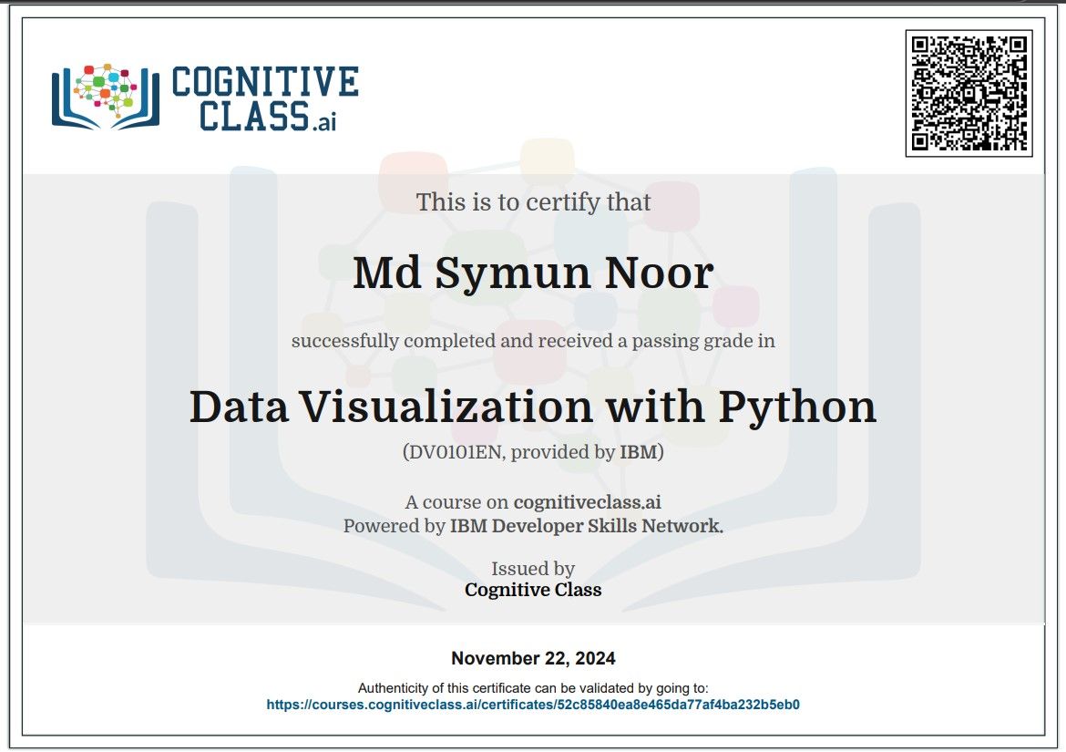 Symun N. on LinkedIn: #datavisualization #python #ibm #matplotlib # ... Symun N. on LinkedIn: #datavisualization #python #ibm #matplotlib # ...