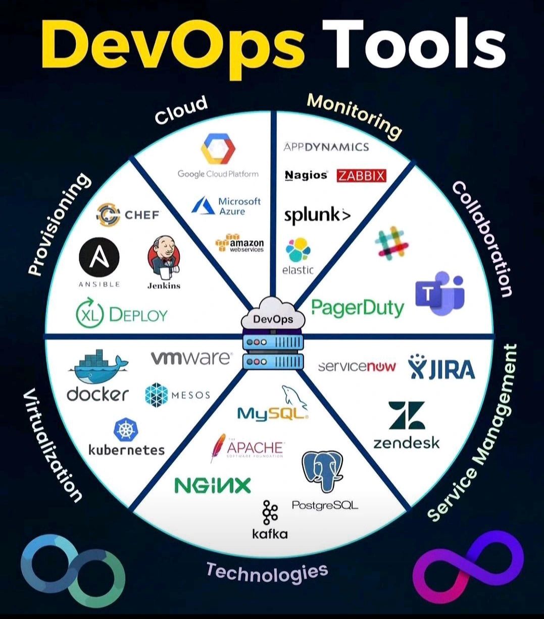 Sayed Afzal Khurseed on LinkedIn: πDevops Tools Sayed Afzal Khurseed on LinkedIn: πDevops Tools