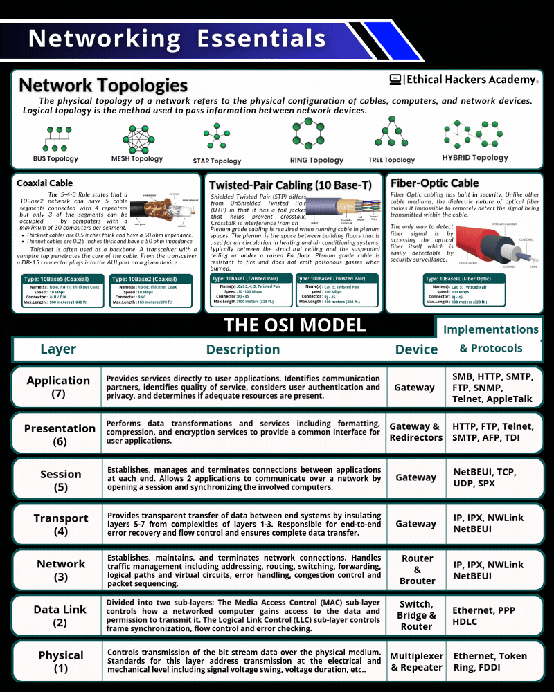 Ethical Hackers Academy ® on LinkedIn: Networking Essentials | Via ... Ethical Hackers Academy ® on LinkedIn: Networking Essentials | Via ...