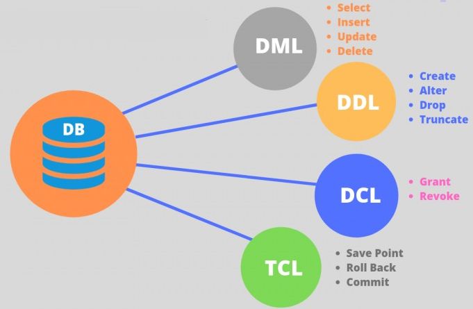 π Understanding SQL Command Types: DDL, DML, DQL, DCL, and TCL SQL ... π Understanding SQL Command Types: DDL, DML, DQL, DCL, and TCL SQL ...
