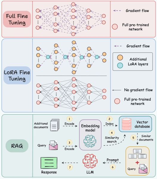 #machinelearning #llms #ai #finetuning #rag #lora # ... #machinelearning #llms #ai #finetuning #rag #lora # ...