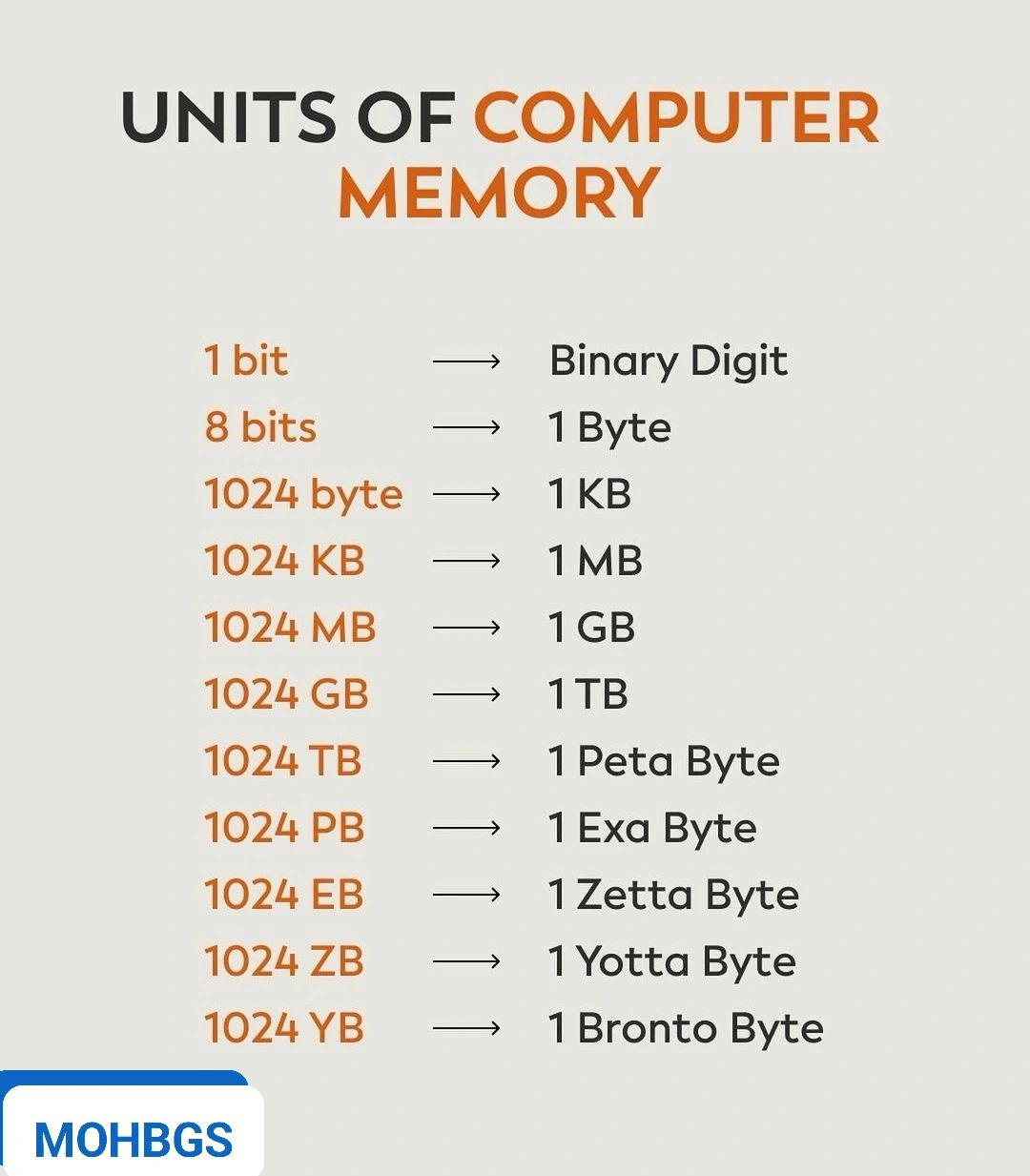MOHAMMAD SADDAM HUSSAIN on LinkedIn: #units #memory MOHAMMAD SADDAM HUSSAIN on LinkedIn: #units #memory