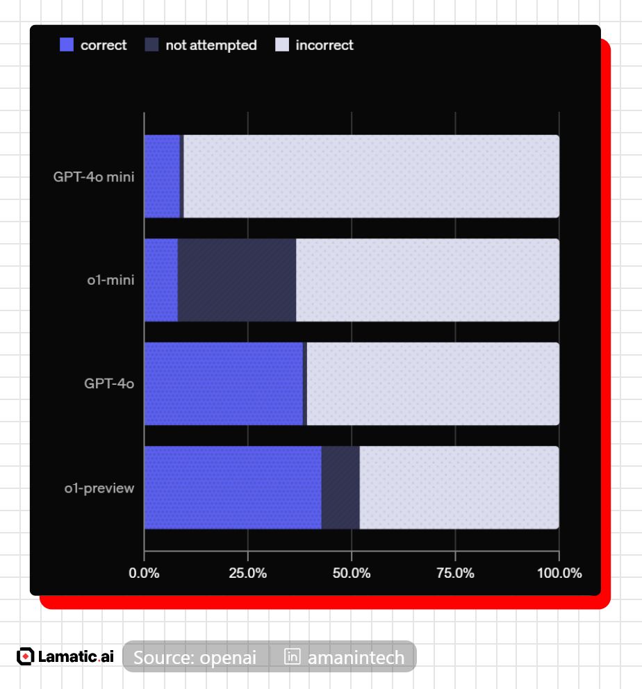 Aman Sharma ⧉ on LinkedIn: OpenAI have released SimpleQA, a new ... Aman Sharma ⧉ on LinkedIn: OpenAI have released SimpleQA, a new ...