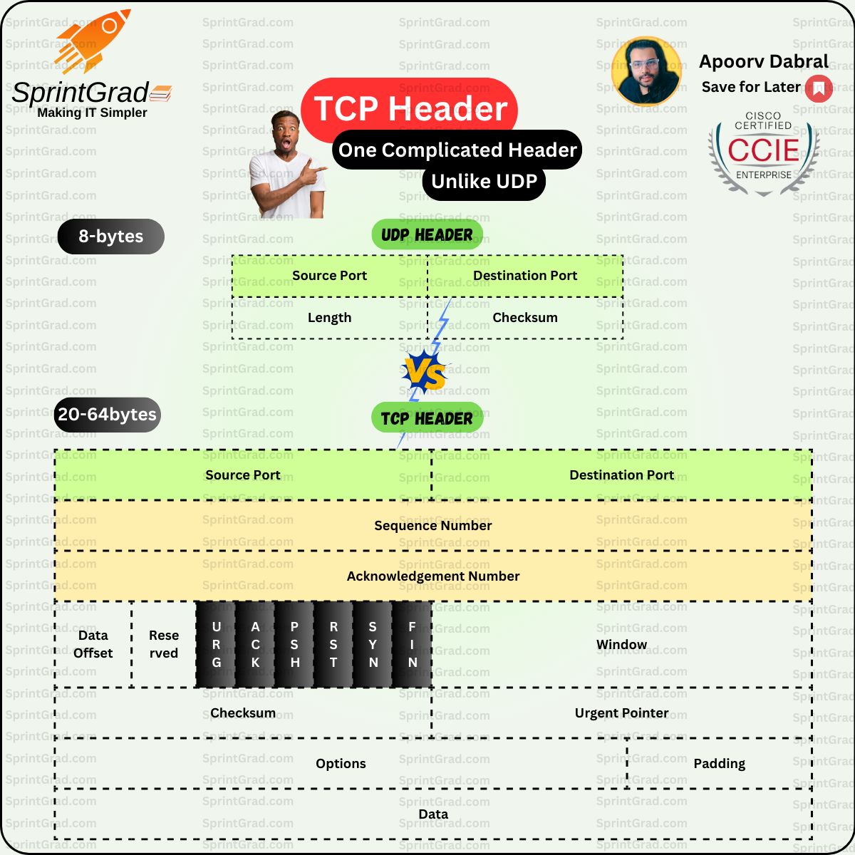 SprintGrad on LinkedIn: #networkingbasics #tcpvsudp #headeranalysis # ... SprintGrad on LinkedIn: #networkingbasics #tcpvsudp #headeranalysis # ...