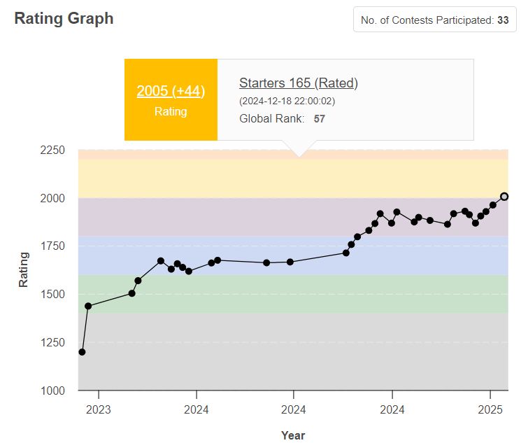 Jugnu Gupta on LinkedIn: #codechef #competitiveprogramming #milestone # ... Jugnu Gupta on LinkedIn: #codechef #competitiveprogramming #milestone # ...