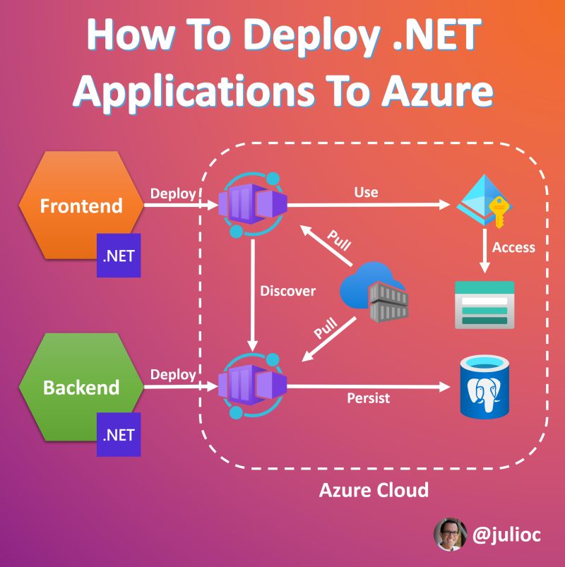 How to deploy.NET apps to Azure quickly and easily | Julio Casal posted ... How to deploy.NET apps to Azure quickly and easily | Julio Casal posted ...
