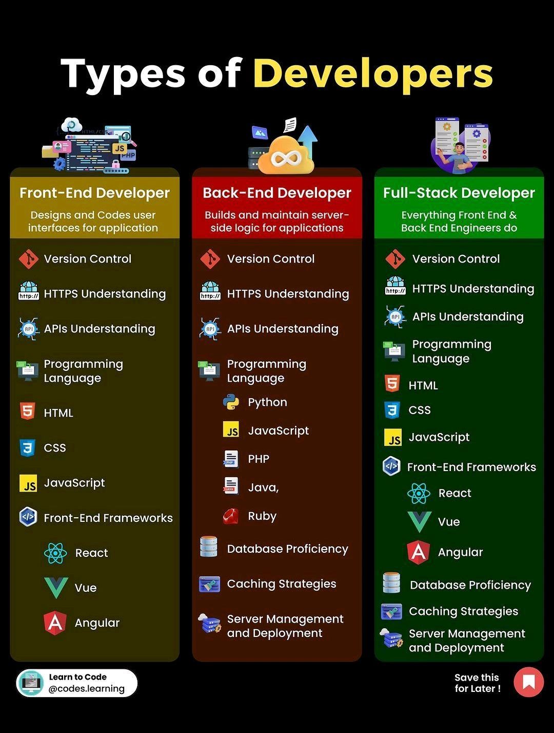 Dinuwan Jayasinghe on LinkedIn: Types of Devolopers Dinuwan Jayasinghe on LinkedIn: Types of Devolopers