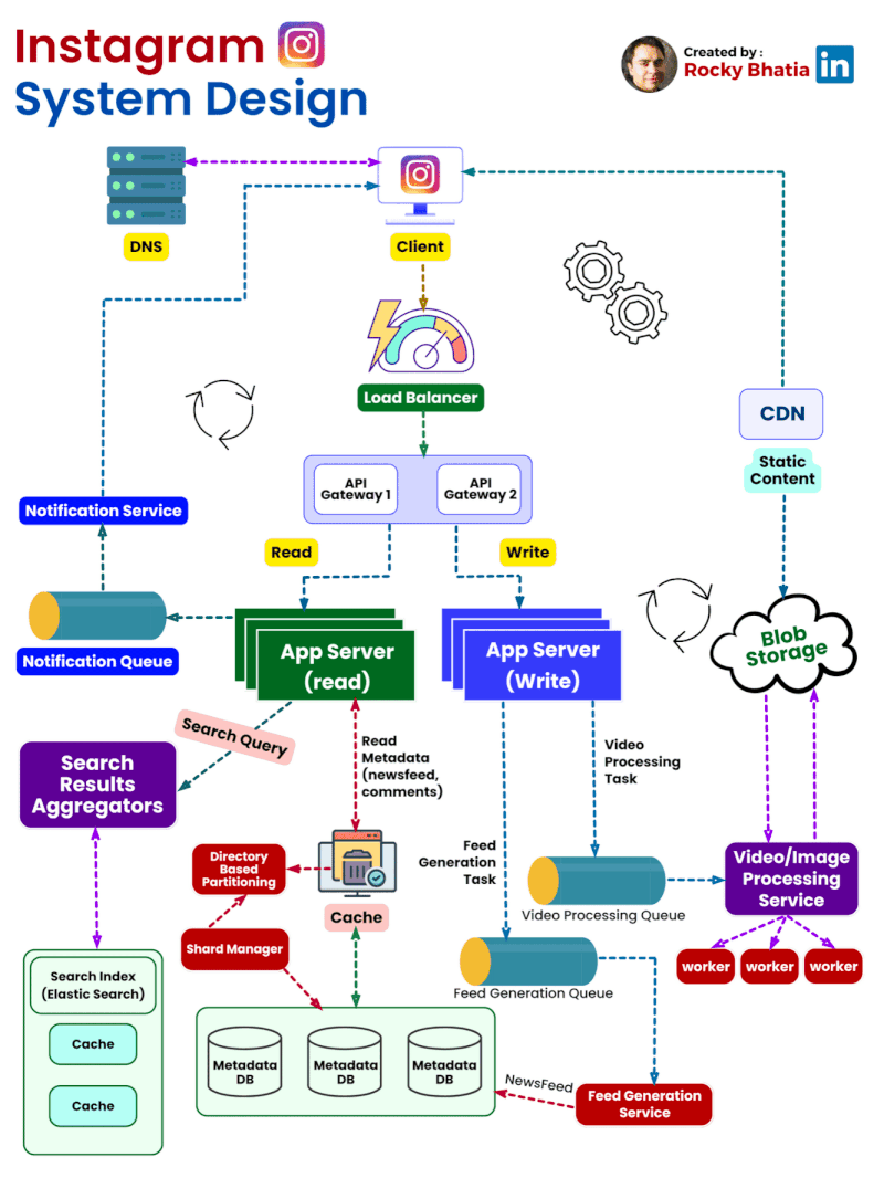 Rocky Bhatia on LinkedIn: 𝐈𝐧𝐬𝐭𝐚𝐠𝐫𝐚𝐦 𝐒𝐲𝐬𝐭𝐞𝐦 𝐃𝐞𝐬𝐢𝐠𝐧 Designing a system like… Rocky Bhatia on LinkedIn: 𝐈𝐧𝐬𝐭𝐚𝐠𝐫𝐚𝐦 𝐒𝐲𝐬𝐭𝐞𝐦 𝐃𝐞𝐬𝐢𝐠𝐧 Designing a system like…