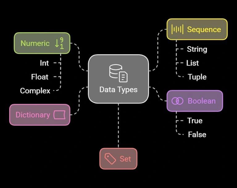 #python #datatypes #programming #learnpython #codingbasics… | Pujitha G #python #datatypes #programming #learnpython #codingbasics… | Pujitha G