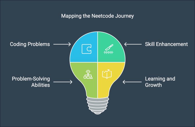 #neetcode #leetcode #dsa #codingjourney #problemsolving… | Narayan Soni #neetcode #leetcode #dsa #codingjourney #problemsolving… | Narayan Soni