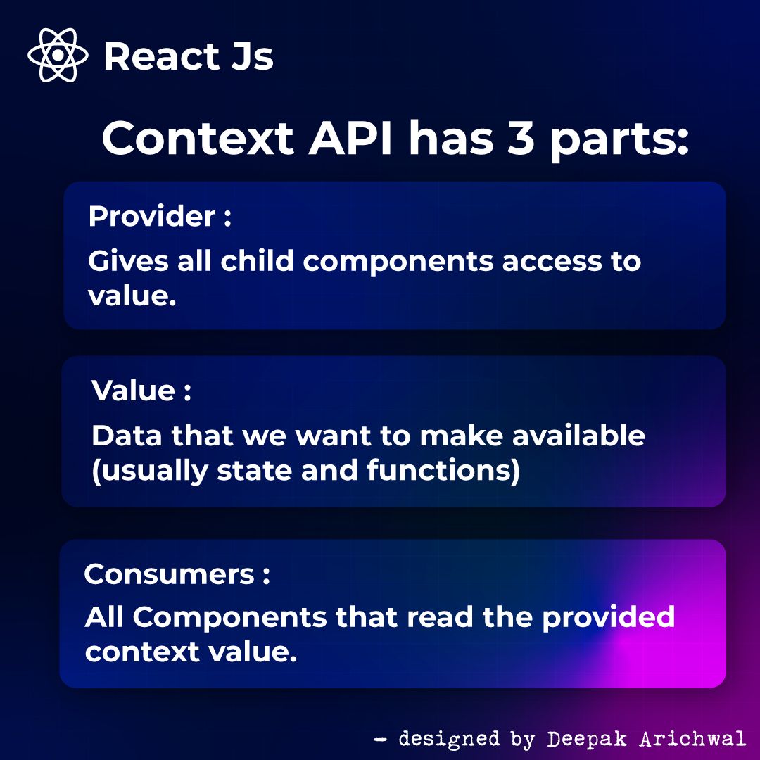 Context API has 3 parts: Provider, Value, and Consumers | Deepak Arichwal Context API has 3 parts: Provider, Value, and Consumers | Deepak Arichwal