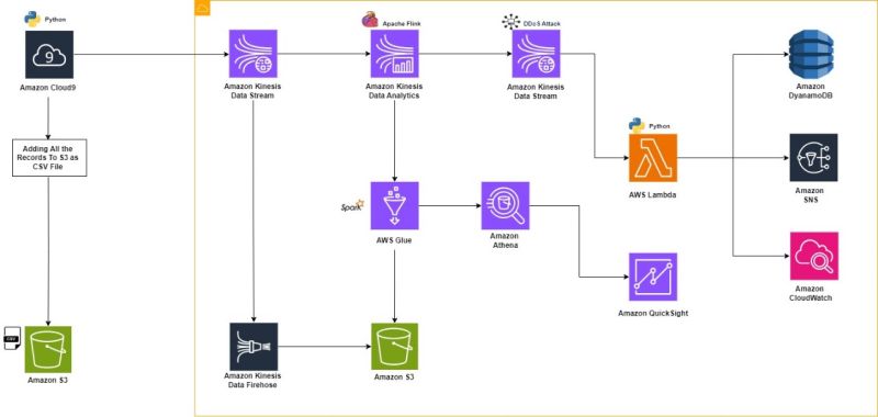 GOWTHAM S on LinkedIn: #aws #ecommerce #realtimeanalysis # ... GOWTHAM S on LinkedIn: #aws #ecommerce #realtimeanalysis # ...