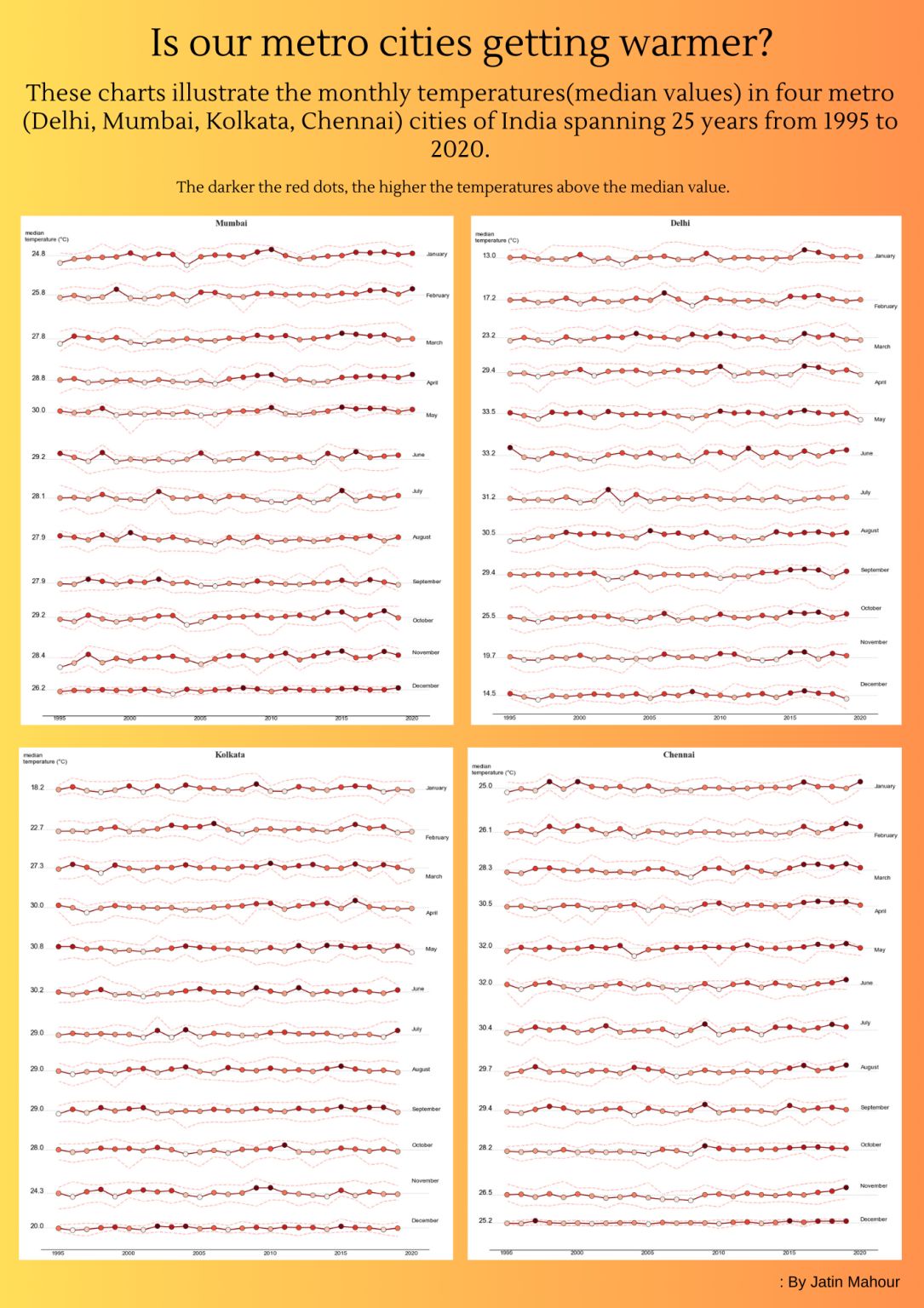 Jatin Mahour on LinkedIn: #dataviz #python #30daychartchallenge Jatin Mahour on LinkedIn: #dataviz #python #30daychartchallenge